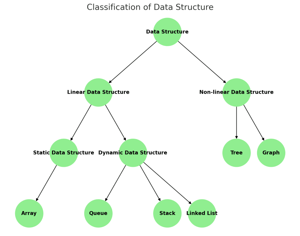 Data Structure - IT Job QnS